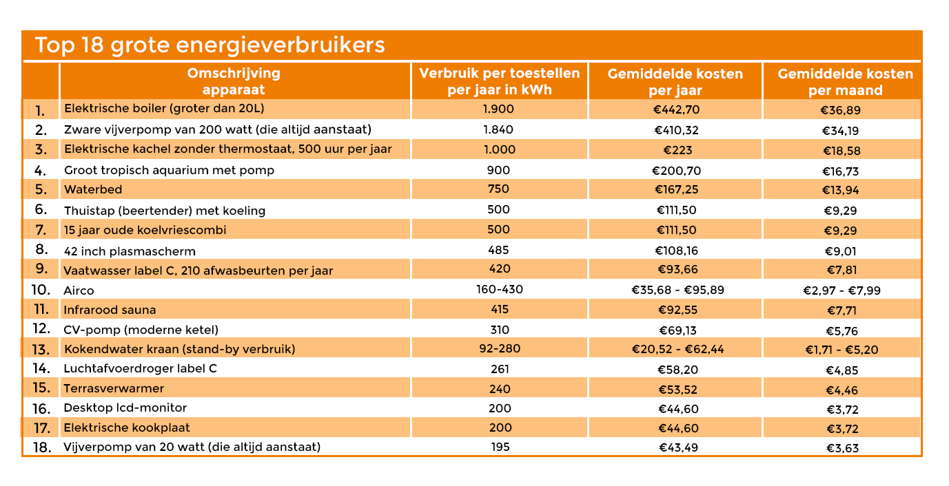 Energiebespaartips - Consumind