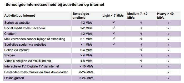 Verbruik data vaste internetaansluiting - Consumind